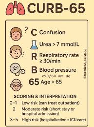 Respiratory Scoring Charts - SDC for Doctors